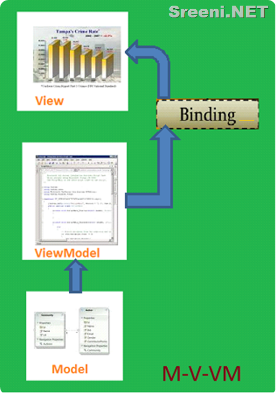 Bytes Matters: MVVM –Model-View-ViewModel Design Pattern